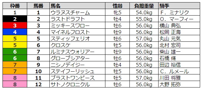 【AJCC 2020】出走予定馬・日程・賞金/寒さ吹き飛ぶアツい一戦